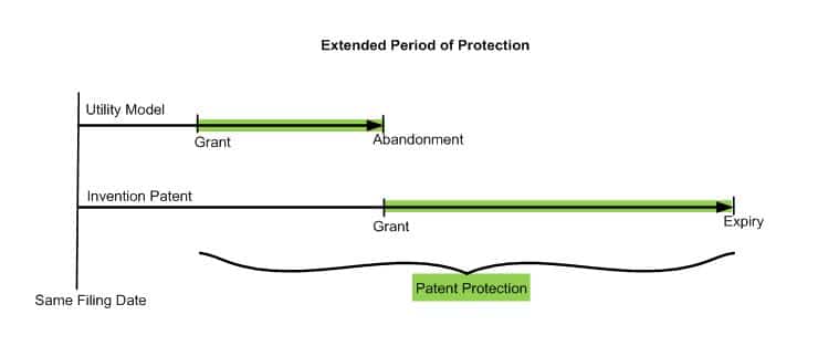 Protecting IP in China: The Utility Model Opportunity | Oyen Wiggs